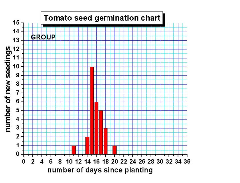 Collecting and Recording Your Data : Tomatosphere - First the Seed ...